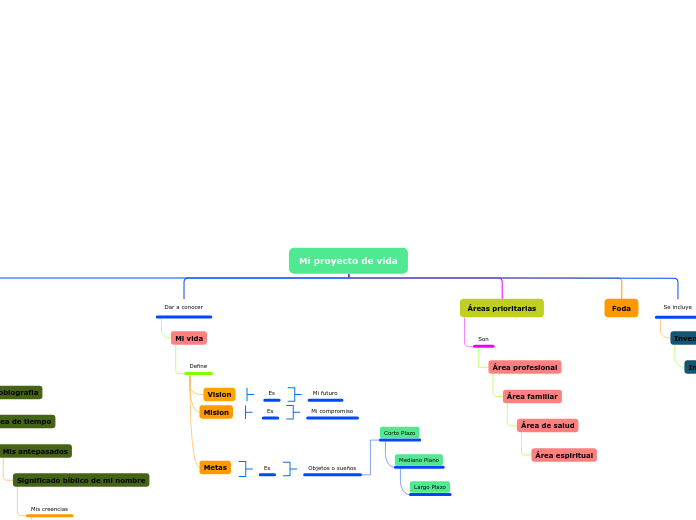 Mi proyecto de vida - Mind Map